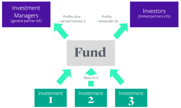 What the UK’s carried interest announcement means for fund managers and ...
