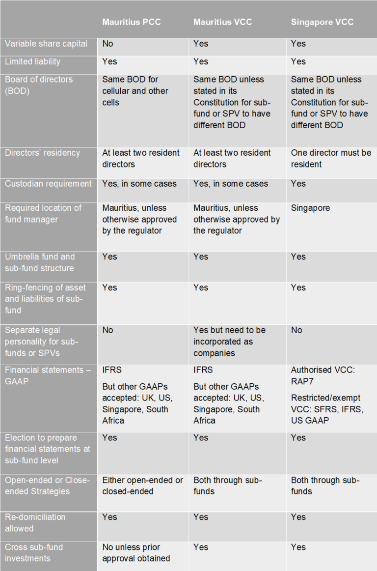 VCC Act 2022: The missing piece of the Mauritius IFC jigsaw? - IQ-EQ