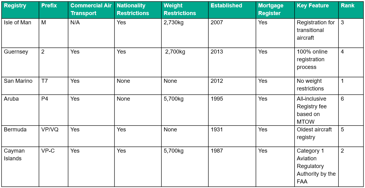 Where should business jet owners register their aircraft? - IQ-EQ