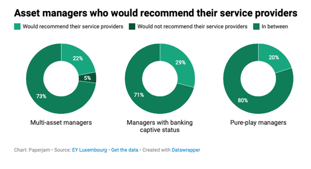 Five reasons asset managers are switching fund administrators today - IQ-EQ
